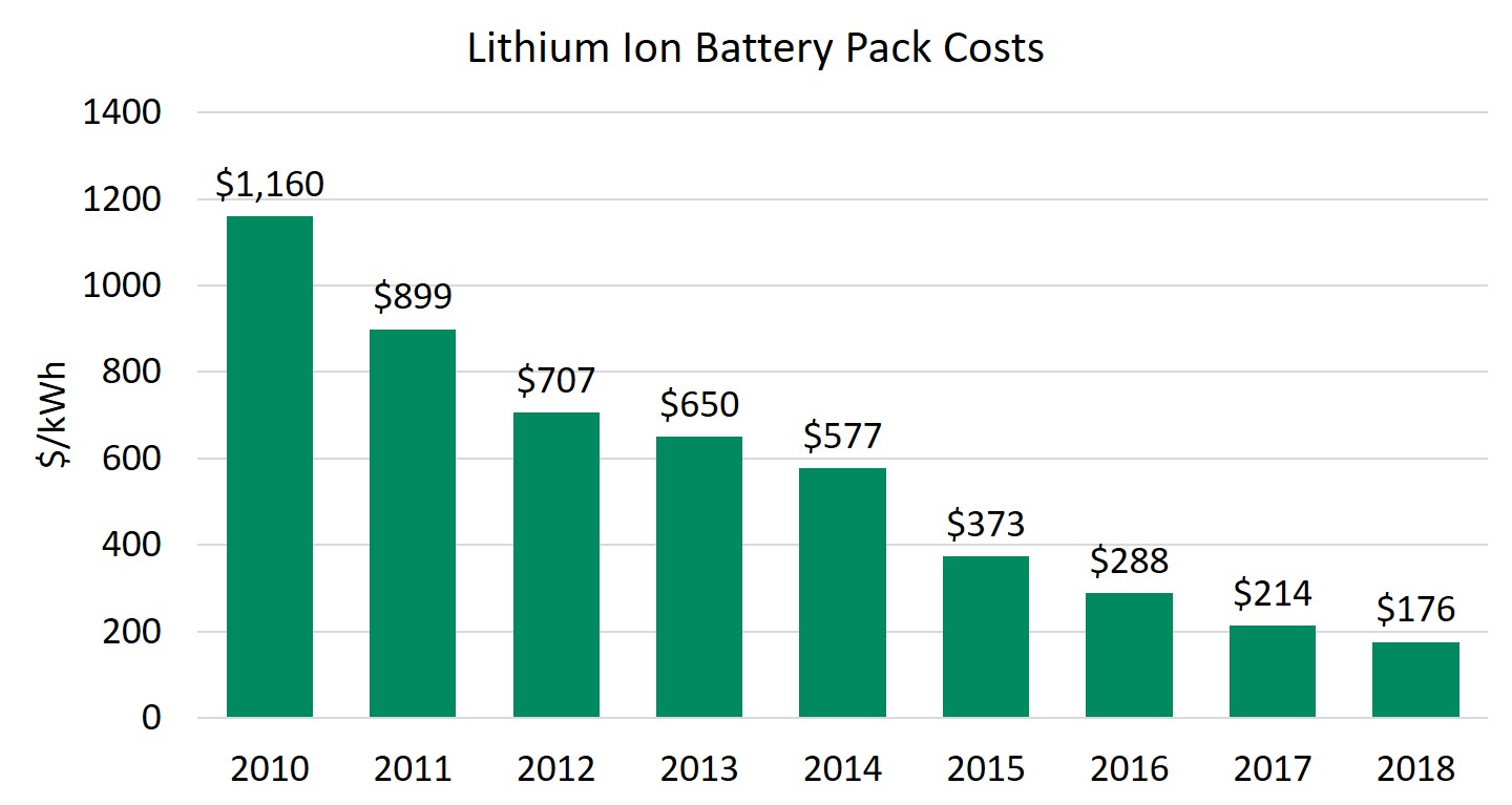 What Does It Mean For The Grid When Battery Costs Fall 85 In One